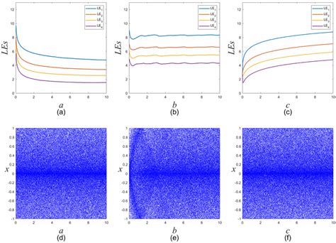 Spectra Of Lyapunov Exponents And Bifurcation Diagrams Of The Proposed Download Scientific