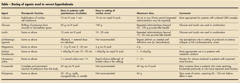 Hyperkalemia ER Dispo