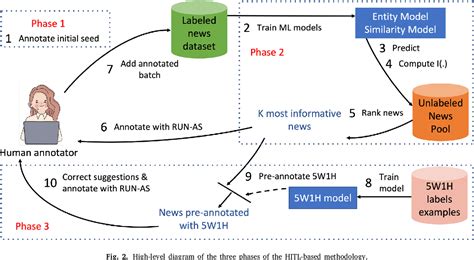 Figure 2 From Applying Human In The Loop To Construct A Dataset For Determining Content