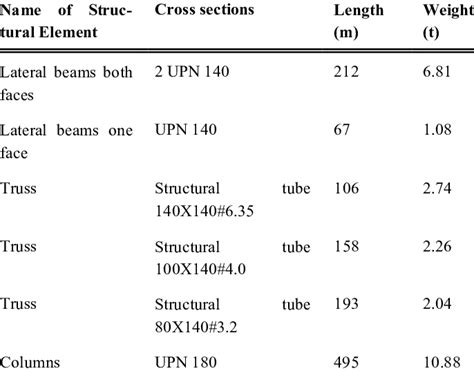 Quantity Of Materials For New Structural Elements Download Scientific