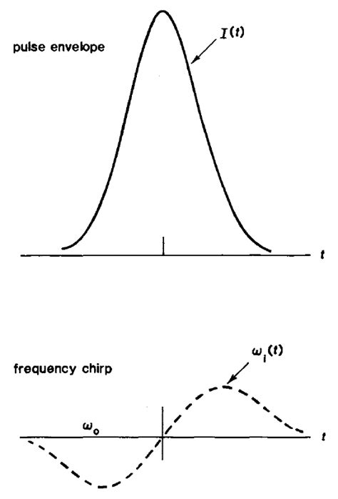 Nonlinear Optical Pulse Propagation Fosco Connect