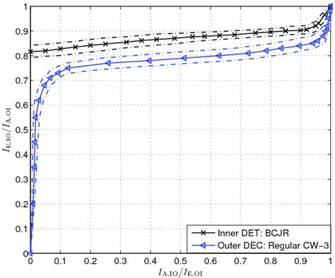 FL EXIT Chart Of The Regular CW LDPC Code Over A Dicode Channel The Download Scientific