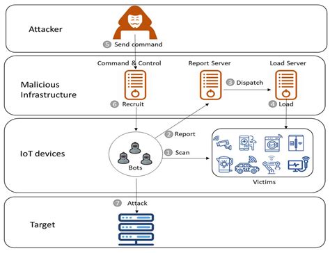 Internet Of Things Botnet Detection Approaches Analysis And