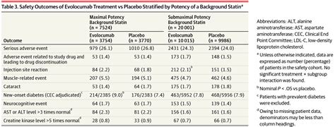 Clinical Efficacy And Safety Of Evolocumab In High Risk Patients Receiving A Statin Secondary