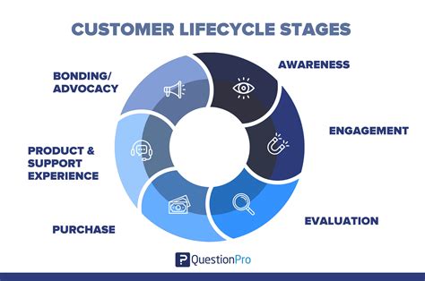 Customer Lifecycle Definition 6 Stages And Advantages Questionpro