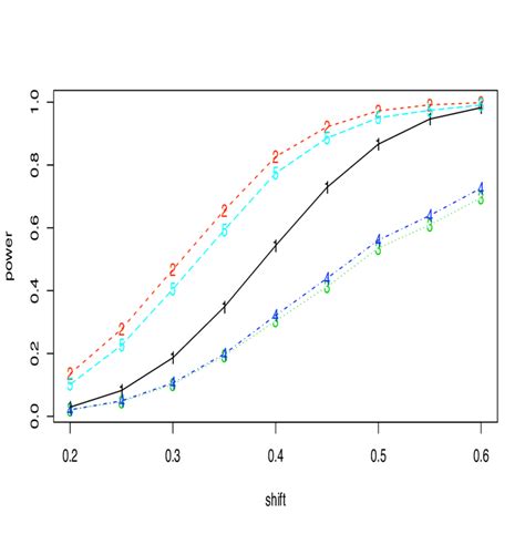 The power of various multiple testing methods is shown The shift µ is Download Scientific
