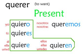 Querer Conjugation Chart