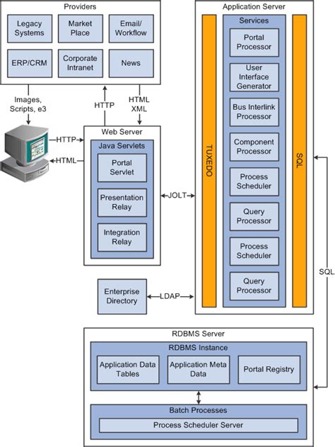 Understanding Peoplesoft Portal Architecture
