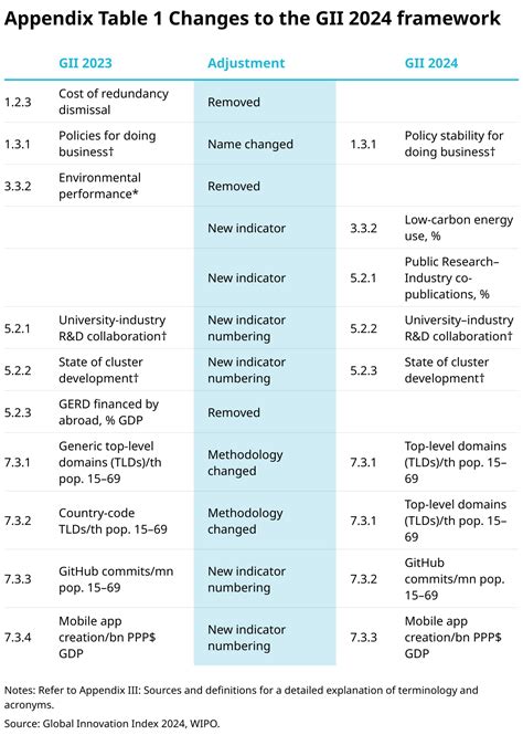 Global Innovation Index 2024 Appendix I Conceptual And Measurement Framework Of The Global