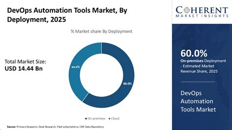 Devops Automation Tools Market Size And Forecast 2025 2032