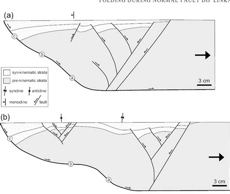 Line Drawing Of Two Scaled Physical Models Of Ramp Flat Ramp Listric Download Scientific
