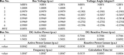 Load Flow Analysis Results For The Six Bus System Considering Test Of Download Scientific