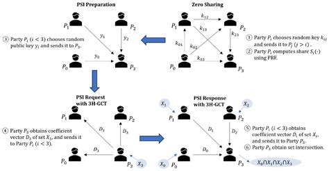 Practical And Malicious Multiparty Private Set Intersection For Small Sets