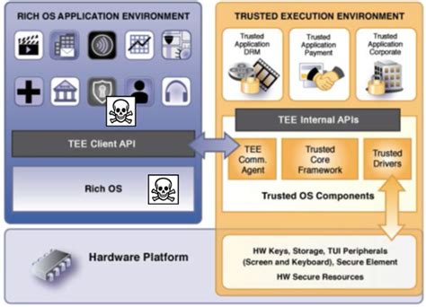 可信执行环境（tee）技术介绍（trusted Execution Environment）tee可信执行环境trust Bo的博客 Csdn博客