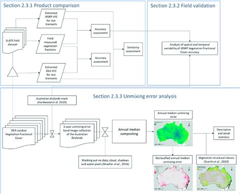flow chart depicting the processing steps and combinations of datasets