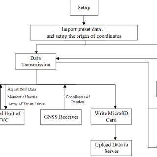 The Control Framework The Design Of The Control System Download