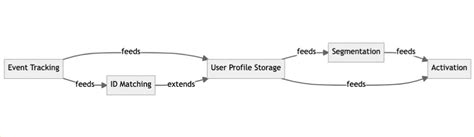 Cdp Architecture How Cdps Drive First Party Data Digital Marketing