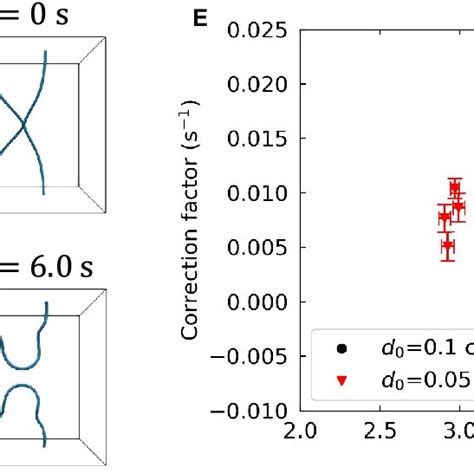 Reconnecting Quantized Vortex Filament Calculation A To D Snapshots Download Scientific