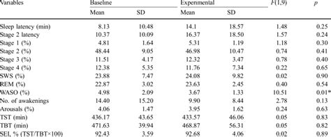 Means And Standard Deviations Of The Polysomnographic Variables During Download Table