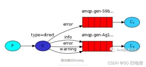 Rabbitmq的五种队列模式与实例rabbitmq 流队列 Csdn博客