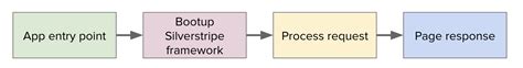 Performance Best Practices For Your Silverstripe Cms Project