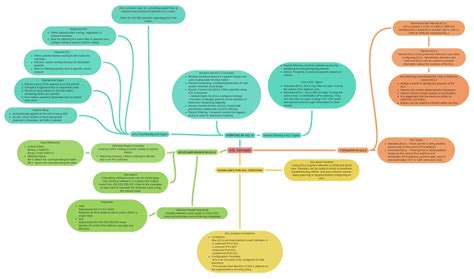 Acl Concepts Coggle Diagram