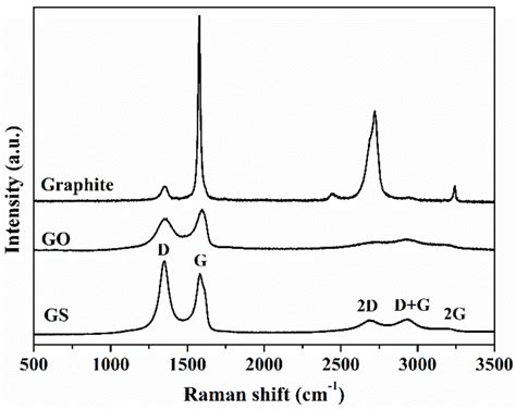 Raman Spectra Of Natural Graphite Go And Gs Download Scientific Diagram