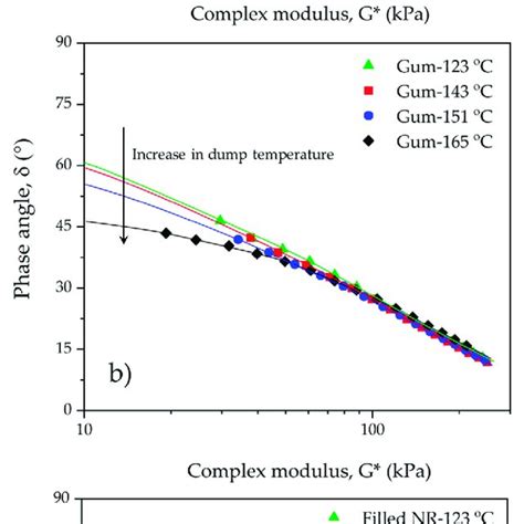 Delta Or Viscoelastic Phase Angle As A Function Of Frequency For The