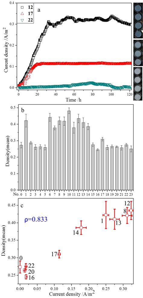 Correlation Between Electron Transfer And Chromaticity A Electricity Download Scientific