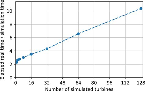 Wes Extending The Dynamic Wake Meandering Model In Hawc2farm A Comparison With Field