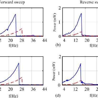 Experimental Power Versus Load Impedance A Standard Circuit B Download Scientific Diagram