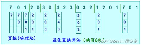 操作系统理论 第五章（虚拟存储器）—第三节（页面置换算法） 页面缓冲算法pba csdn博客