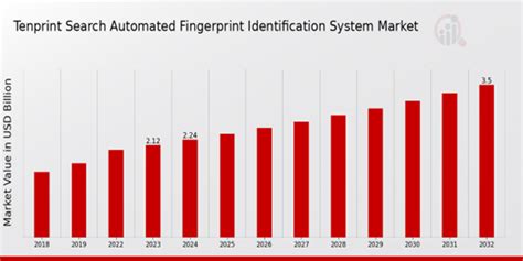 Tenprint Search Automated Fingerprint Identification System Market Size And Share 2032