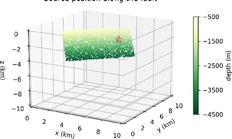 Figure 13 From Multiple Input Fourier Neural Operator Mifno For Source Dependent 3d