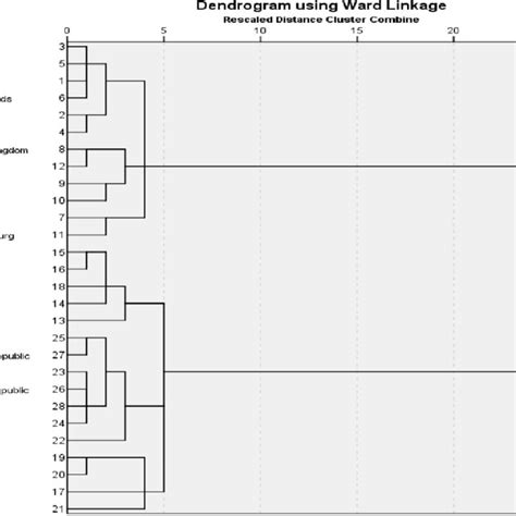 dendrogram for 28 eu member states obtained using the ward method