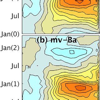 Hovmoller Diagrams Of Seasonal Evolution Of Tropical S N Sea Download Scientific Diagram