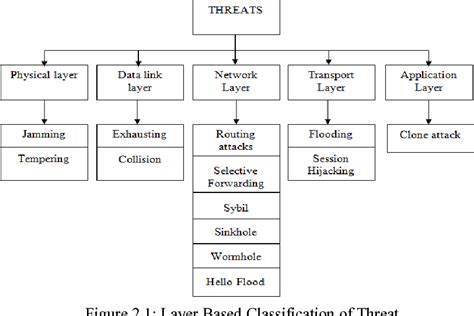 Figure 21 From Distributed Intrusion Detection System For Wireless