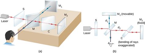 35 The Michelson Interferometer By Openstax Jobilize
