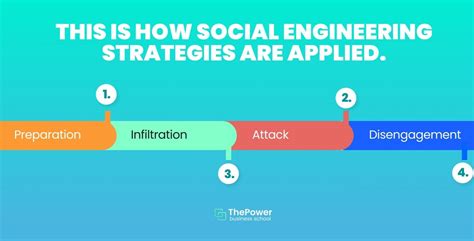 What Is Social Engineering And How Does It Work Mhim