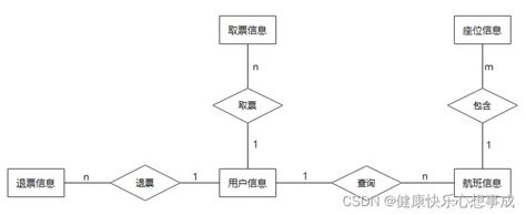 飞机订购票系统数据库设计与实现 Csdn博客