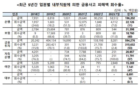 100억원 횡령해도 11억만 돌려받아”…은행권 직원 ‘금융사고 피해액 회수율 단 11 [머니뭐니] 헤럴드경제