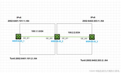 华三模拟器之完成ipv6 to ipv4隧道实验 华三模拟器中的路由器不支持隧道吗 csdn博客