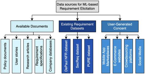Machine Learning In Requirements Elicitation A Literature Review Ai
