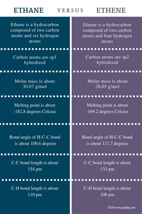 Difference Between Ethane And Ethene Definition Properties Applications Similarities