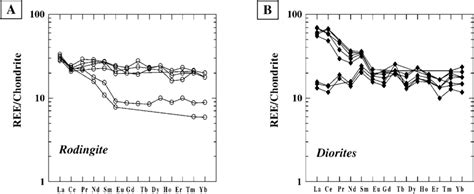 Chondrite Normalized Ree Patterns Normalizing Values After Nakamura Download Scientific