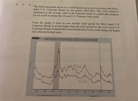 Solved The Following Graph Shows Two Yield Spread Curves For Solved The Following Graph Shows Two Yield Spread Curves For