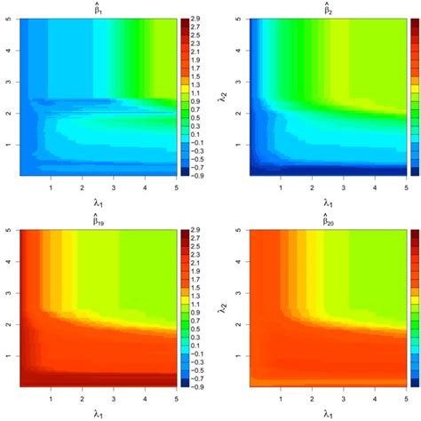Plots Of β ̂ λ As A Function Of λ 1 For Various λ 2 Values With λ 0