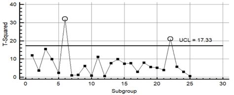 Hotelling Control Chart For Four Residual Variables Download