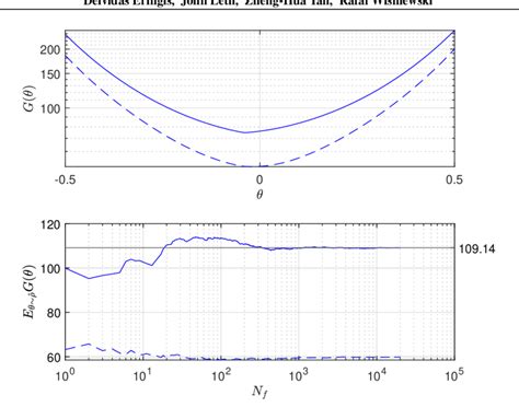 Numerical Approximation Of Gθ Solid Lines Show Results For Case 1 W
