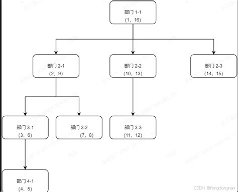 数据结构ptt优化部门树查询mptt树 Csdn博客 数据结构ptt优化部门树查询mptt树 Csdn博客